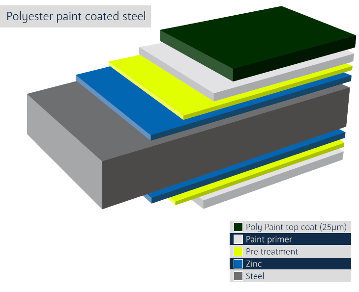 Polyester Paint vs PVC Plastisol - Accord Steel Cladding Ltd