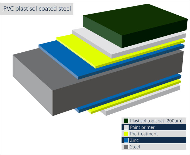 Polyester Paint vs PVC Plastisol - Accord Steel Cladding Ltd
